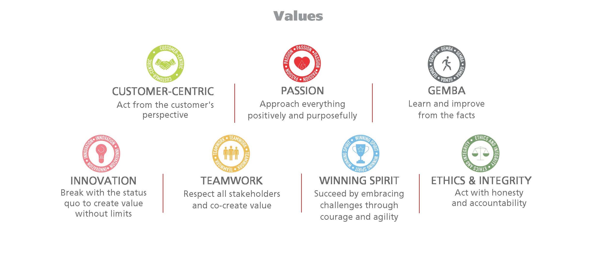Mission, Vissions and Values | Ricoh Industrie France